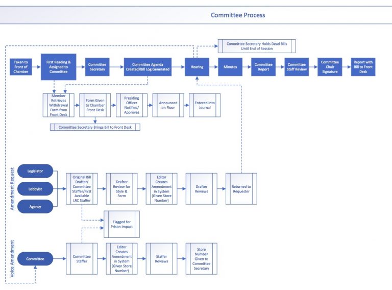 LRC Clarifies Legislative Process with Bill Flowchart – Dakota Free Press