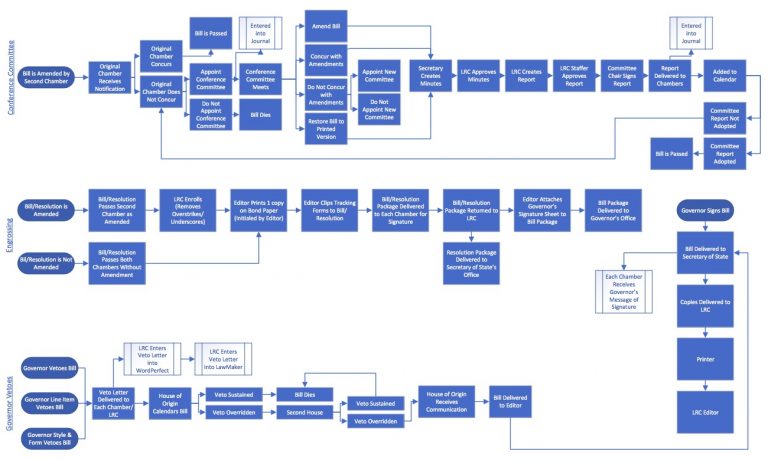 LRC Clarifies Legislative Process with Bill Flowchart – Dakota Free Press