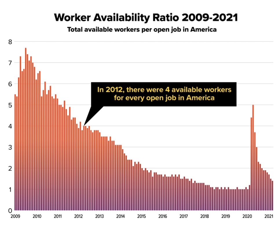 Current Worker Shortage Result of Long-Term Decline in Labor ...