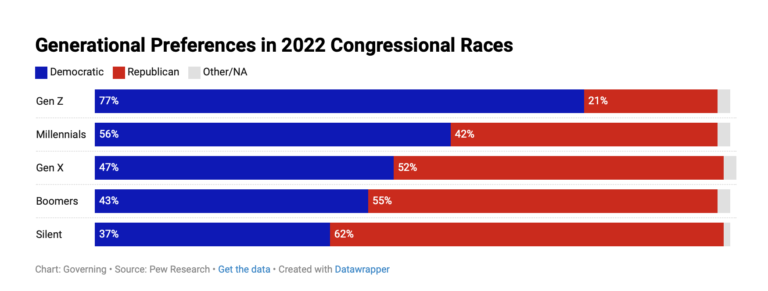 Dem-Leaning Millennials and Gen Z to Be Majority of Electorate by 2028 ...