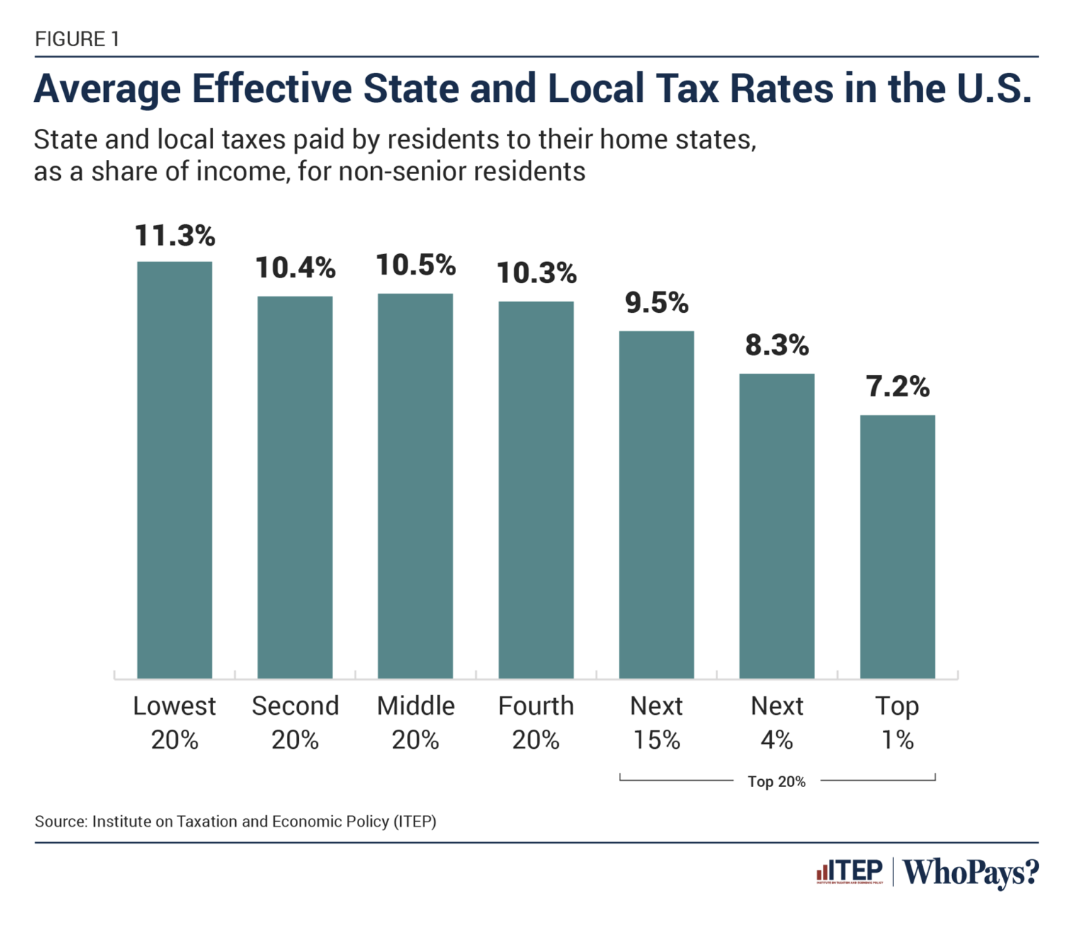 South Dakota Taxes Remain Regressive, Taxing Lowest 20% More Than ...